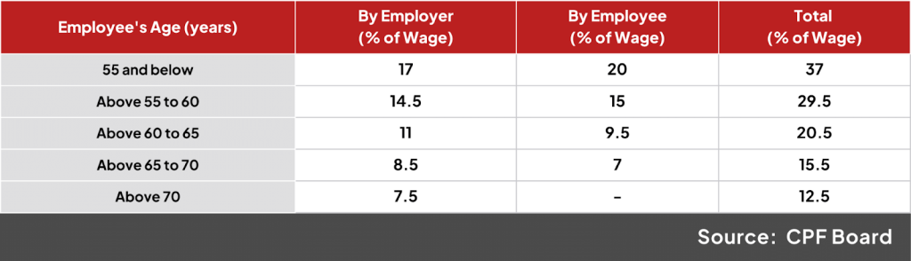 A Quick Guide on CPF Changes and Payroll Compliance in Singapore ...