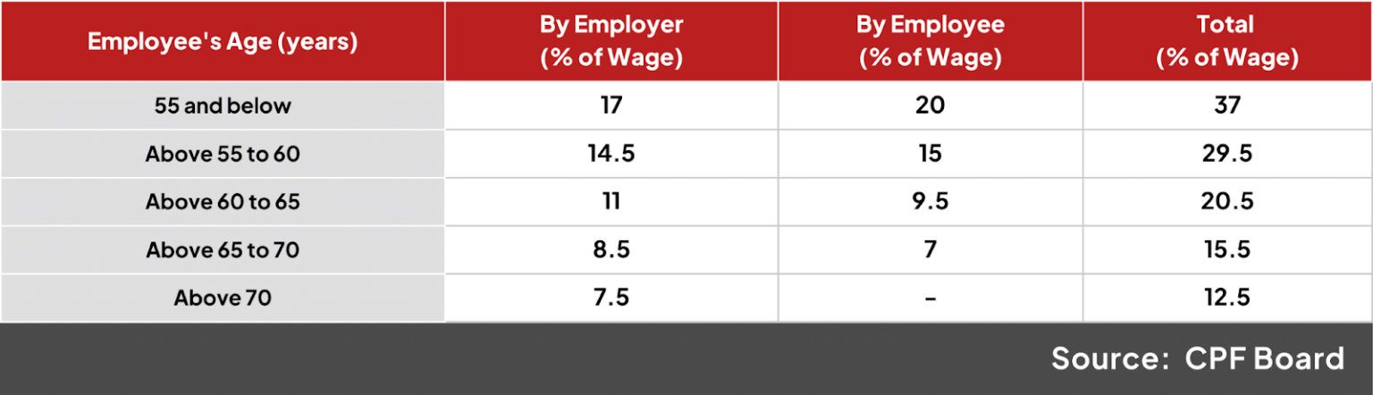 A Quick Guide on CPF Changes and Payroll Compliance in Singapore | Rikvin Pte Ltd