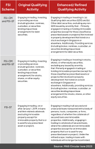 FSI Scheme Singapore: Key Updates Applicable From Jan 2024 | Blog
