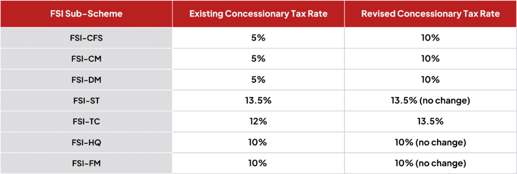 FSI Scheme Singapore: Key Updates Applicable From Jan 2024 | Blog