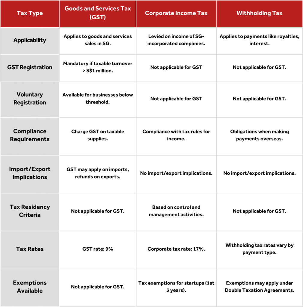Comprehensive Guide to E-commerce Taxes in Singapore | Blog