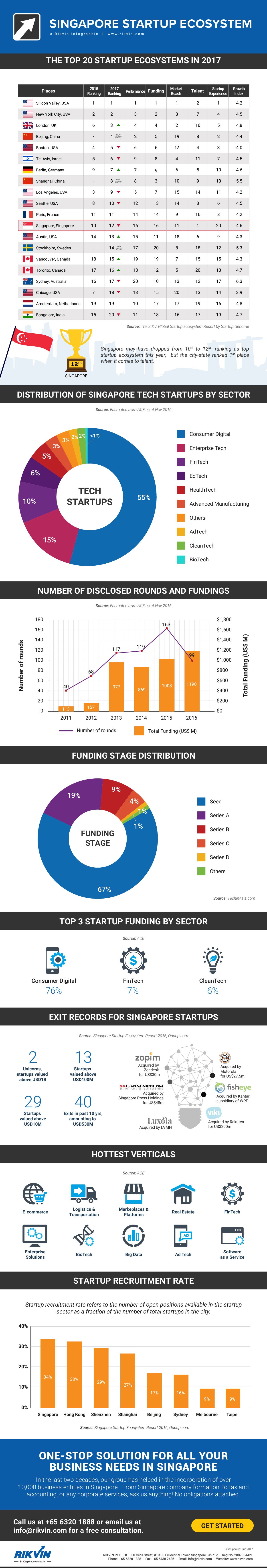 Singapore Startup Ecosystem 2017 - Rikvin Pte Ltd
